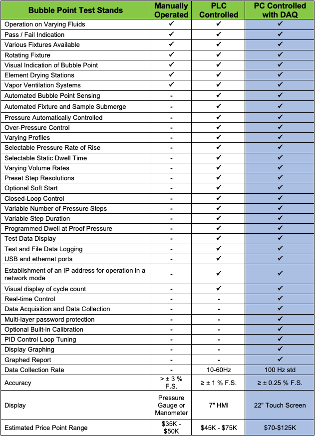 Defining and Selection of Bubble-Point Test Stands