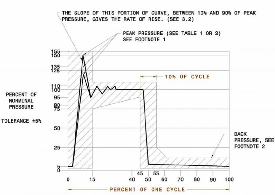 Does Your Pressure Impulse System Measure Up?