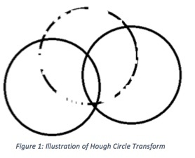The Hough Circle Transform in Native LabVIEW