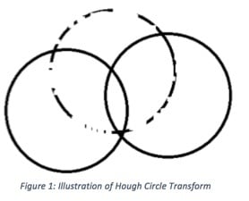 The Hough Circle Transform in Native LabVIEW